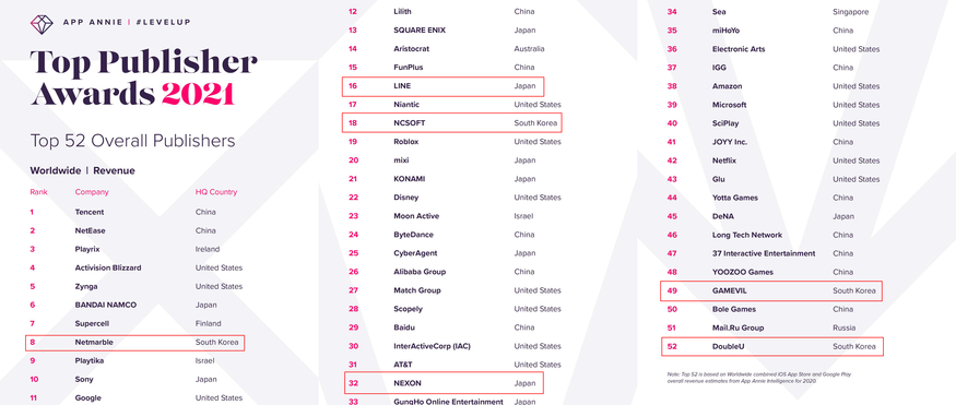 2020년 전세계 모바일 게임 퍼블리셔 톱52 발표韓기업 성적표는 9321