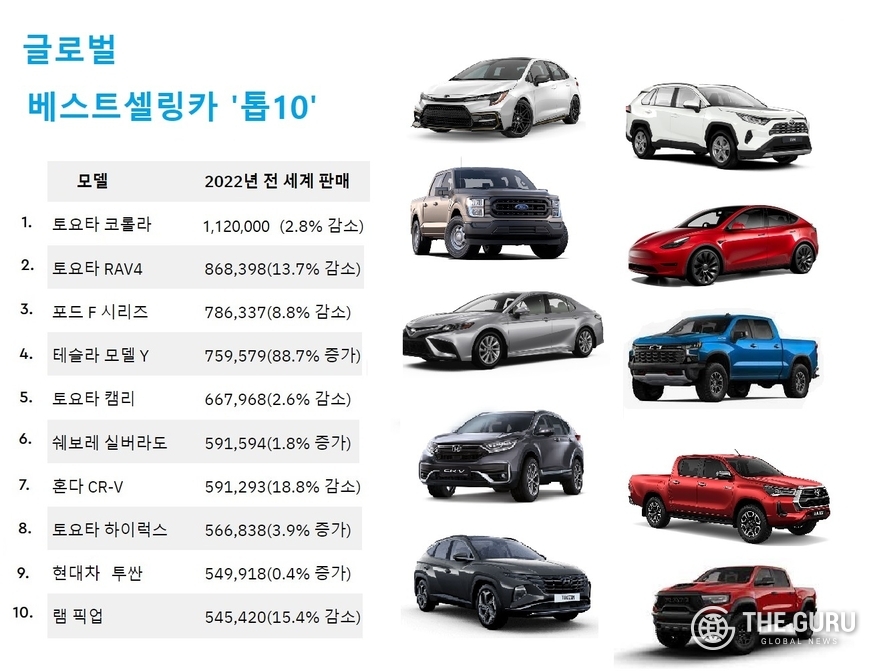 현대차 투싼 전 세계 베트스셀링카 ‘9위’…토요타 코롤라 ‘1위’