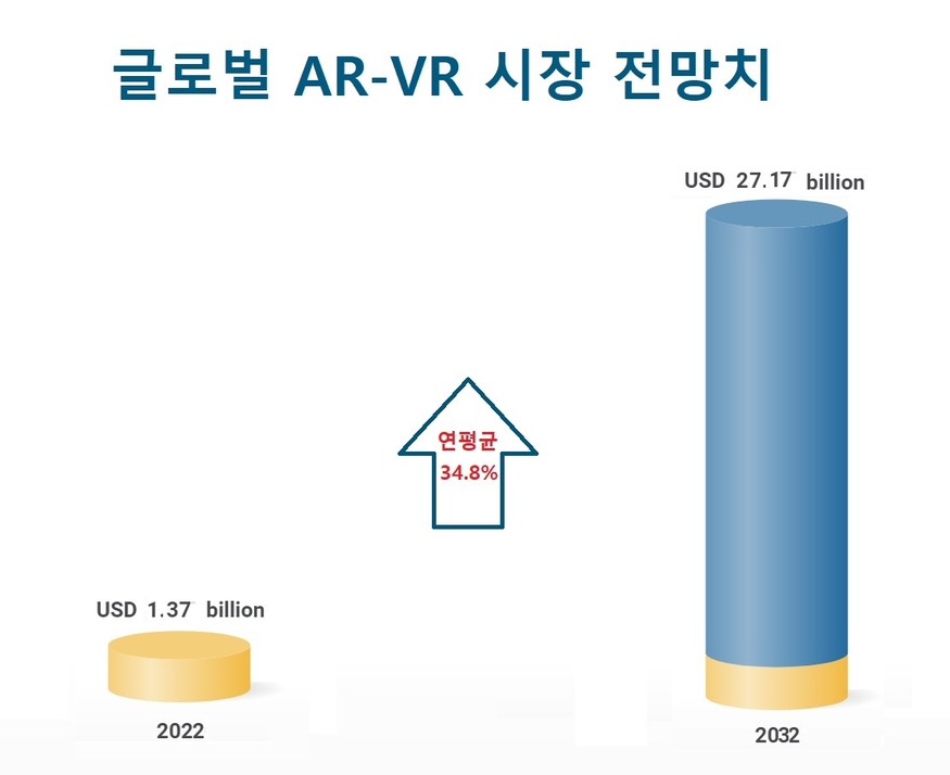 AR·VR 디스플레이 시장 규모, 2032년 36조원 넘어선다